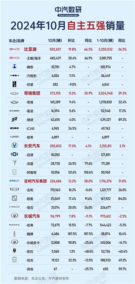 2024年10月中国汽车自主五强销量战报：比亚迪遥遥领先 奇瑞长安吉利齐头并进非常在线