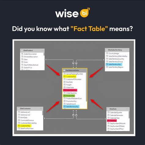 Wise Bi On Linkedin A Fact Table Is A Table In A Data Warehouse That