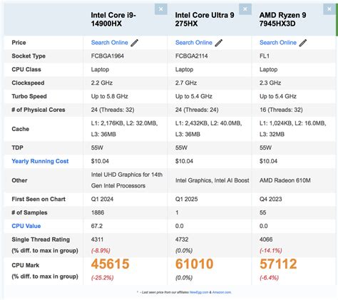 Intel Core Ultra 275hx Outshines Core I9 14900hx By 33 In Early Passmark Appearance Techpowerup