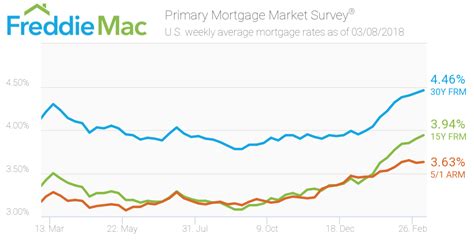Freddie Mac 30 Year Mortgage Hits Highest Point Since 2014 Housingwire