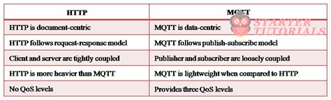 Message Queue Telemetry Transport Protocol Startertutorials