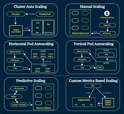 siva vaibhav on linkedin kubernetes scaling cloudnative