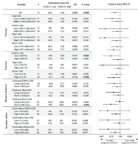 The Prognostic Value Of The Cd20 Cluster Score Is Impacted By A Low Download Scientific Diagram