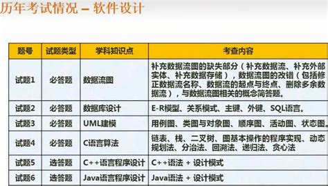 计算机技术与软件专业技术资格（水平）考试中级软件设计师复习资料——第一章：计算机组成与体系结构软考软件设计师复习资料 Csdn博客