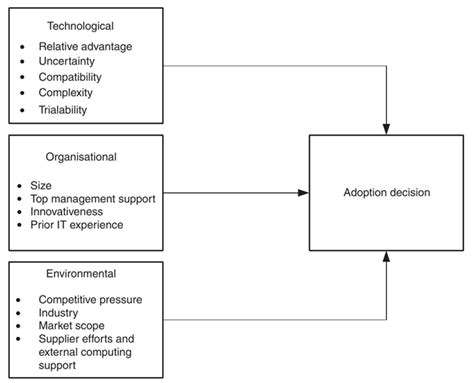 TOE Framework With Traditional Attributes Download Scientific Diagram