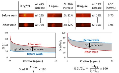 Coupling Capillary Driven Microfluidics With Lateral Flow Immunoassay For Signal Enhancement