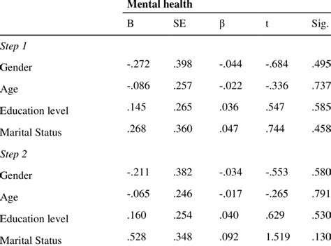Summary Of Linear Regression Analysis Findings Download Scientific Diagram