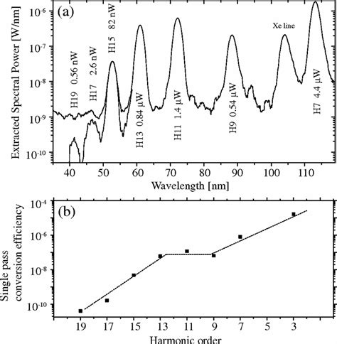 A Spectrum Of The Outcoupled Xuv Generated In Xe Higher Harmonics