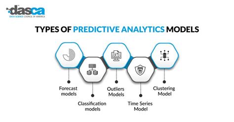 Predictive Analysis Models For Data Driven Decisions Data Science Council Of America Posted On