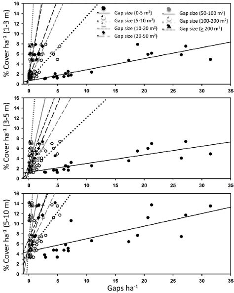 Relationships Between Canopy Gap Density See Fig 3a And Percentage Download Scientific