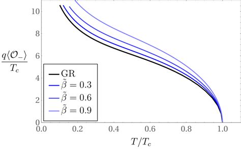 Condensation Of The Dimension 1 And 2 Operators With Respect To The