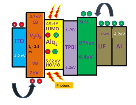 Layer Specification In Ito V 2 O 5 Alq 3 Tpbi Bphen Lif Al Oled