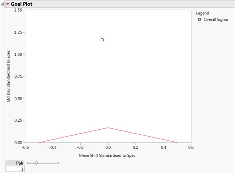 Creating A Capability Analysis In Jmp Using Your Specification Limits