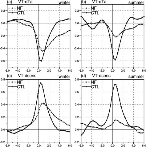 Cross Correlation Coefficients Of 850 Hpa Poleward Heat Transport At