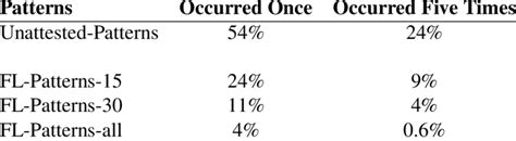 Occurrence Of Unttested Patterns And Fl Patterns Download Scientific