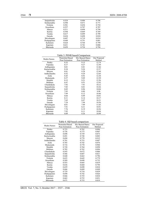 Indian Classical Dance Mudra Classification Using Hog Features And Svm Classifier Pdf