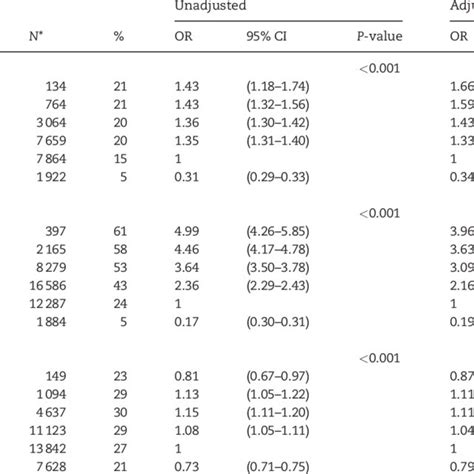 Results Of Logistic Regression Analyses Examining The Influence Of Age