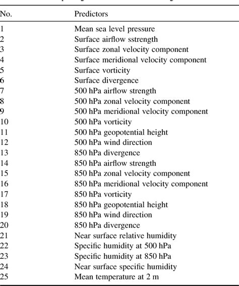 Table 1 From Temporal Neural Networks For Downscaling Climate Variability And Extremes