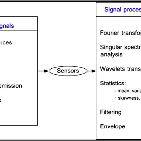 Pdf Review Of Sensor Applications In Tool Condition Monitoring In