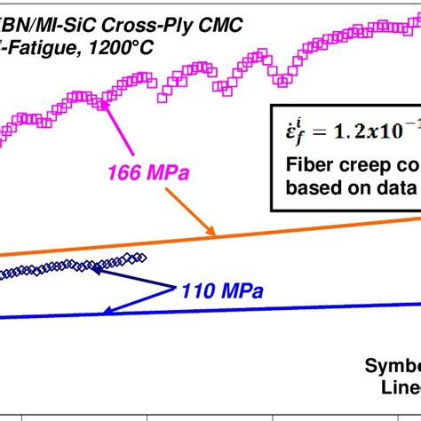 Material Properties Of Sylramic Tm Ibn Mi Sic Cmc At 1204°c Download Scientific Diagram
