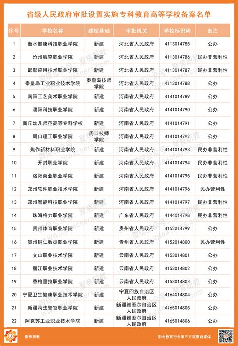 20所新建教育部公布2023第一批实施专科教育高等学校备案名单 有关 来源 年度