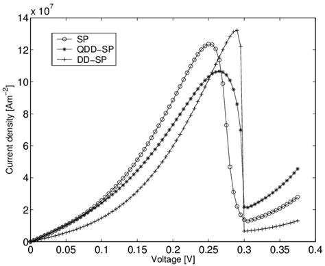 Current Voltage Characteristics For A Resonant Tunneling Diode Using