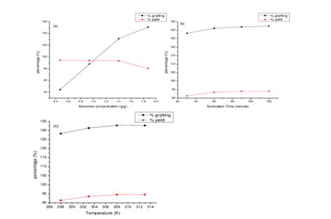 0 Effect Of A Monomer Concentration B Sonication Time And C