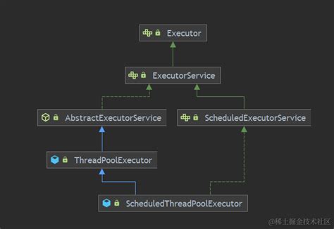 彻底搞懂scheduledthreadpoolexecutor Csdn博客