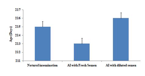 The Age At Maturity Days In Different Breeding Situations Each Bar Download Scientific