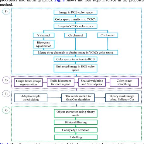 Figure 1 From Salient Region Extraction Based On Global Contrast