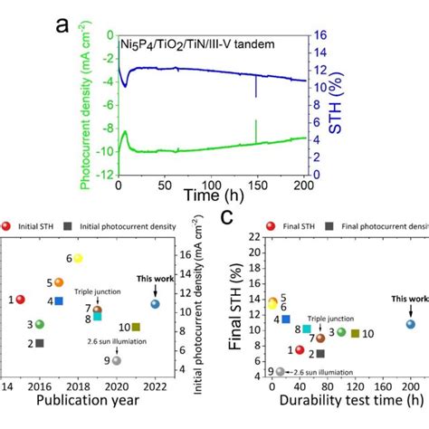 Durability Comparison Of The Catalystprotection And Diffusion Barrier