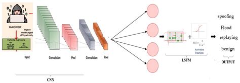 Sensors Free Full Text Attacks To Automatous Vehicles A Deep