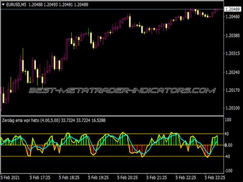 Erolag Ema Wpr Histo Alerts Indicator ⋆ Great Mt4 Indicators Mq4 Or