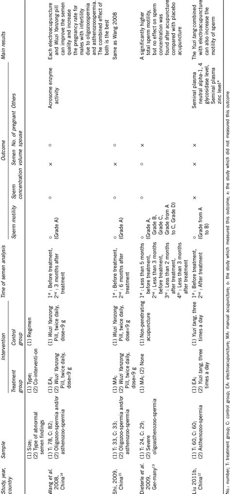 Summary Of The Results Of The Randomized Controlled Trials Of Download Table