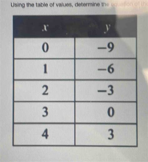 Solved Using The Table Of Values Determine The Equation Of The Math