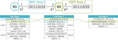 Ospf Max Metric Summary Lsaオプション Max Metric Router Lsa Summary Lsa ゆるふわねっとわーく