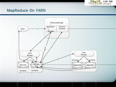 Hadoop Yarn资源调度器
