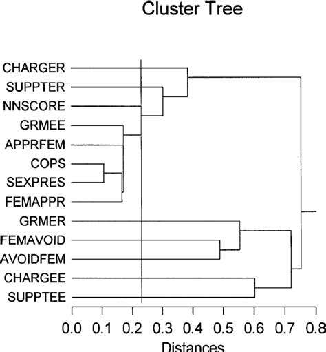 a hierarchical cluster tree depicting the association between male