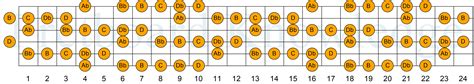C Db D Ab Bb B Fretboard Knowledge C Db D Ab Bb B Fretboard Knowledge