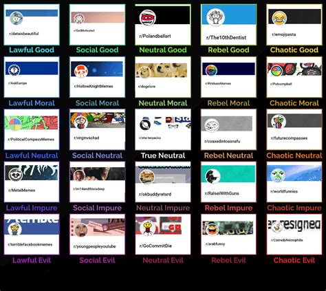 5x5 Alignment Chart Of A Few Subreddits I Joined Alignmentcharts