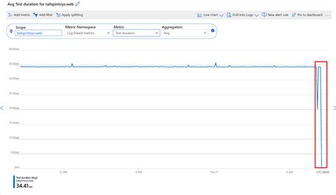 Azure Monitor のメトリック グラフのトラブルシューティング Azure Monitor Microsoft Learn