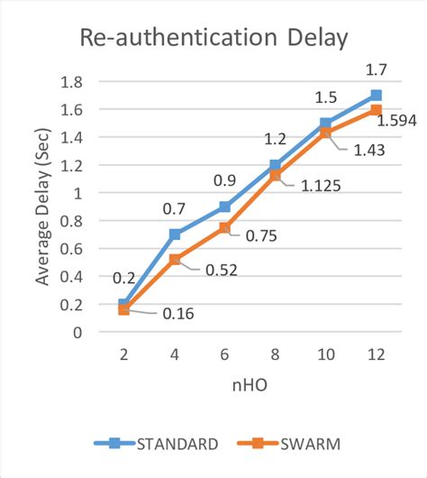 graph showing comparison of re authentication delay for standard and