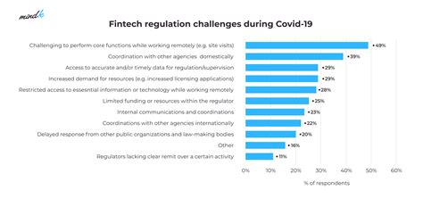 2025 Guide To Fintech Compliance Regulations Mindk