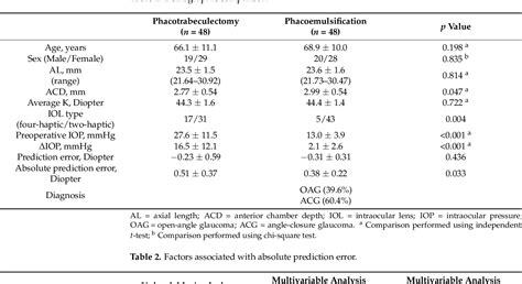 Table 1 From Factors Associated With Refractive Prediction Error After
