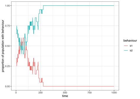 Chapter 15 Group Structured Populations And Migration Individual
