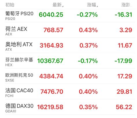 欧股早盘主要股指多数上涨 新闻 上海证券报·中国证券网