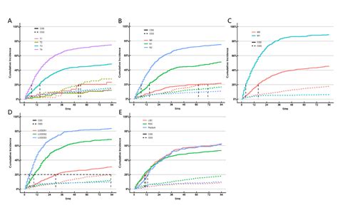 Comparison Of Predictive Performance Of Three Lymph Node Staging