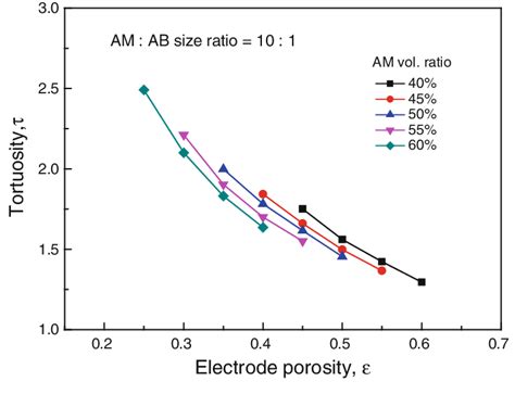 Effects Of Porosity On The Tortuosity At Various Porous Structures