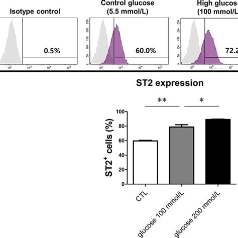 HG Solution Induces ST2 Expression In HPMCs Cells Were Treated With