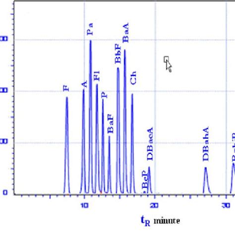 Chromatogram For A Standard Mixture 13 Pahs Download Scientific Diagram